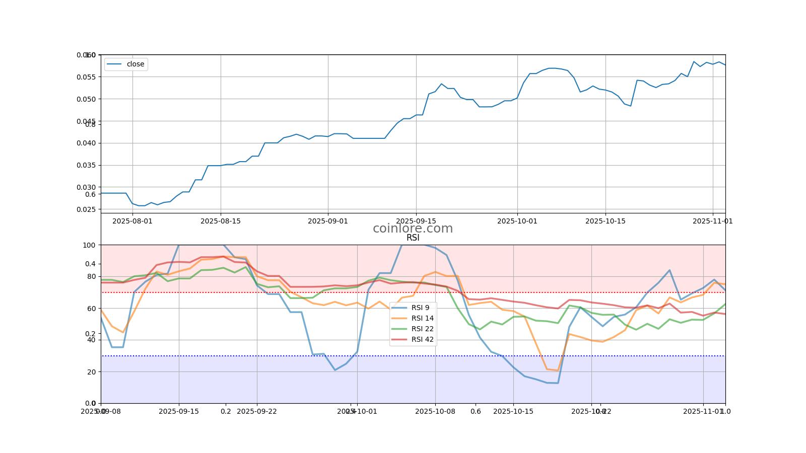 Solarcoin RSI indicator
