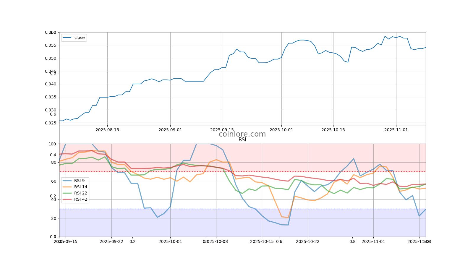 Solarcoin RSI indicator