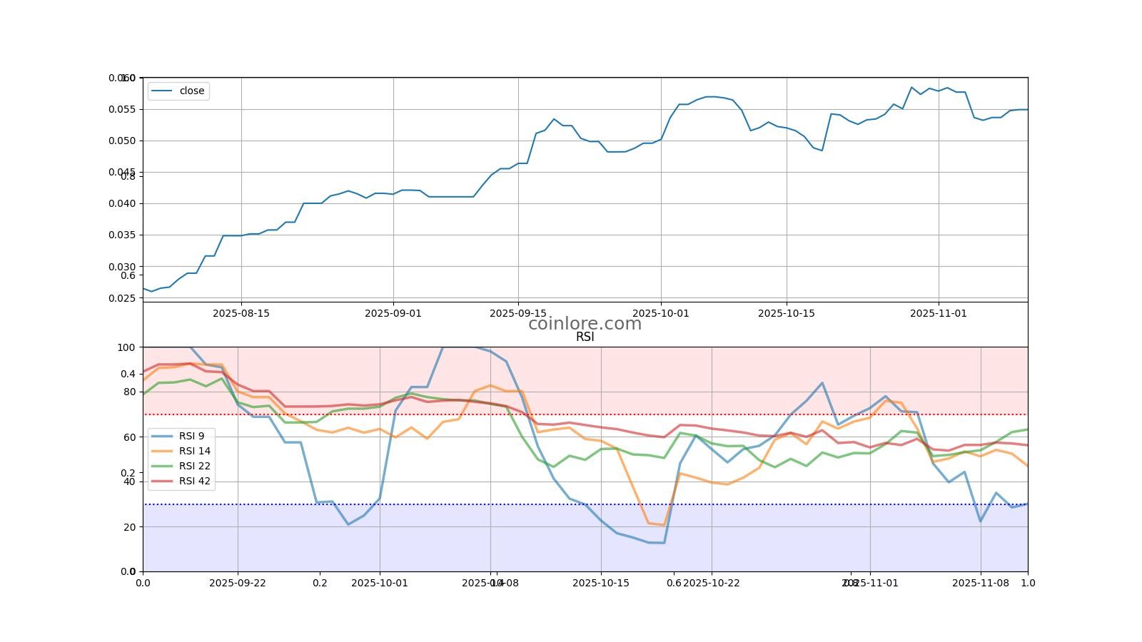 Solarcoin RSI indicator