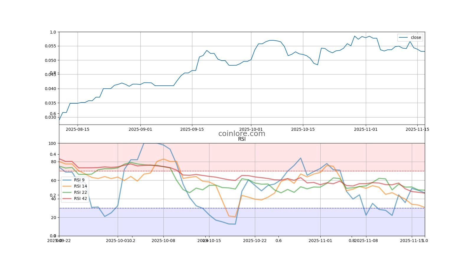 Solarcoin RSI indicator