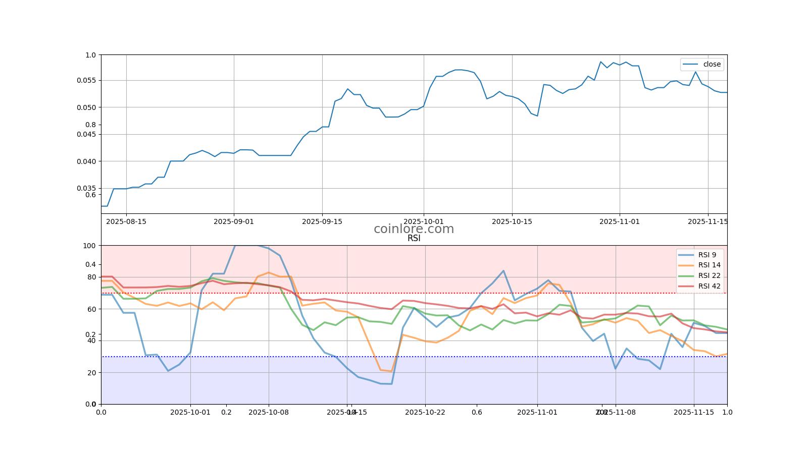 Solarcoin RSI indicator