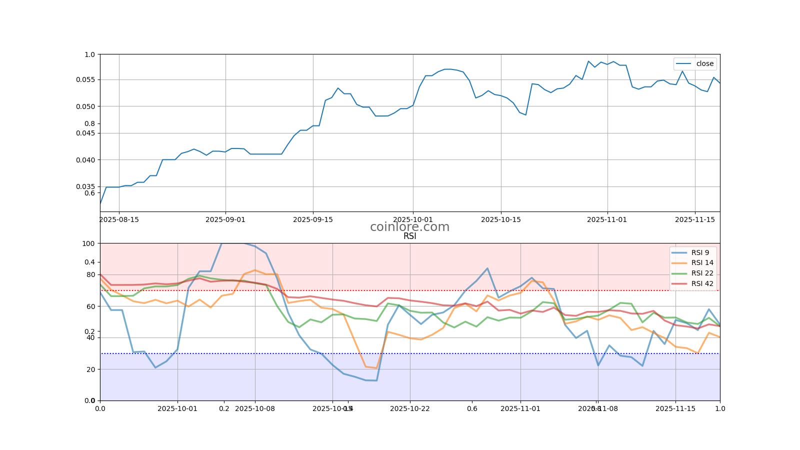 Solarcoin RSI indicator