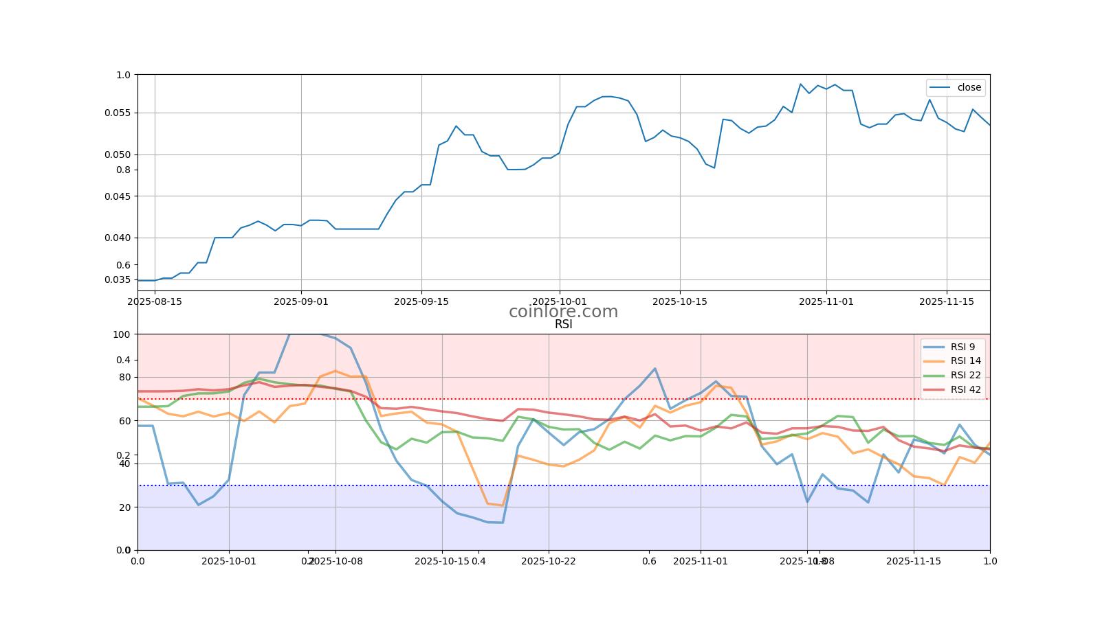 Solarcoin RSI indicator
