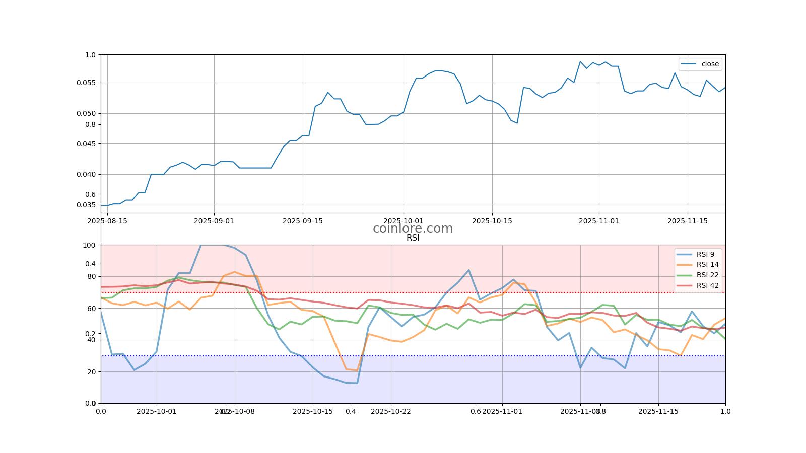 Solarcoin RSI indicator