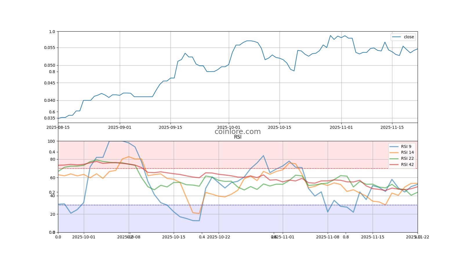Solarcoin RSI indicator