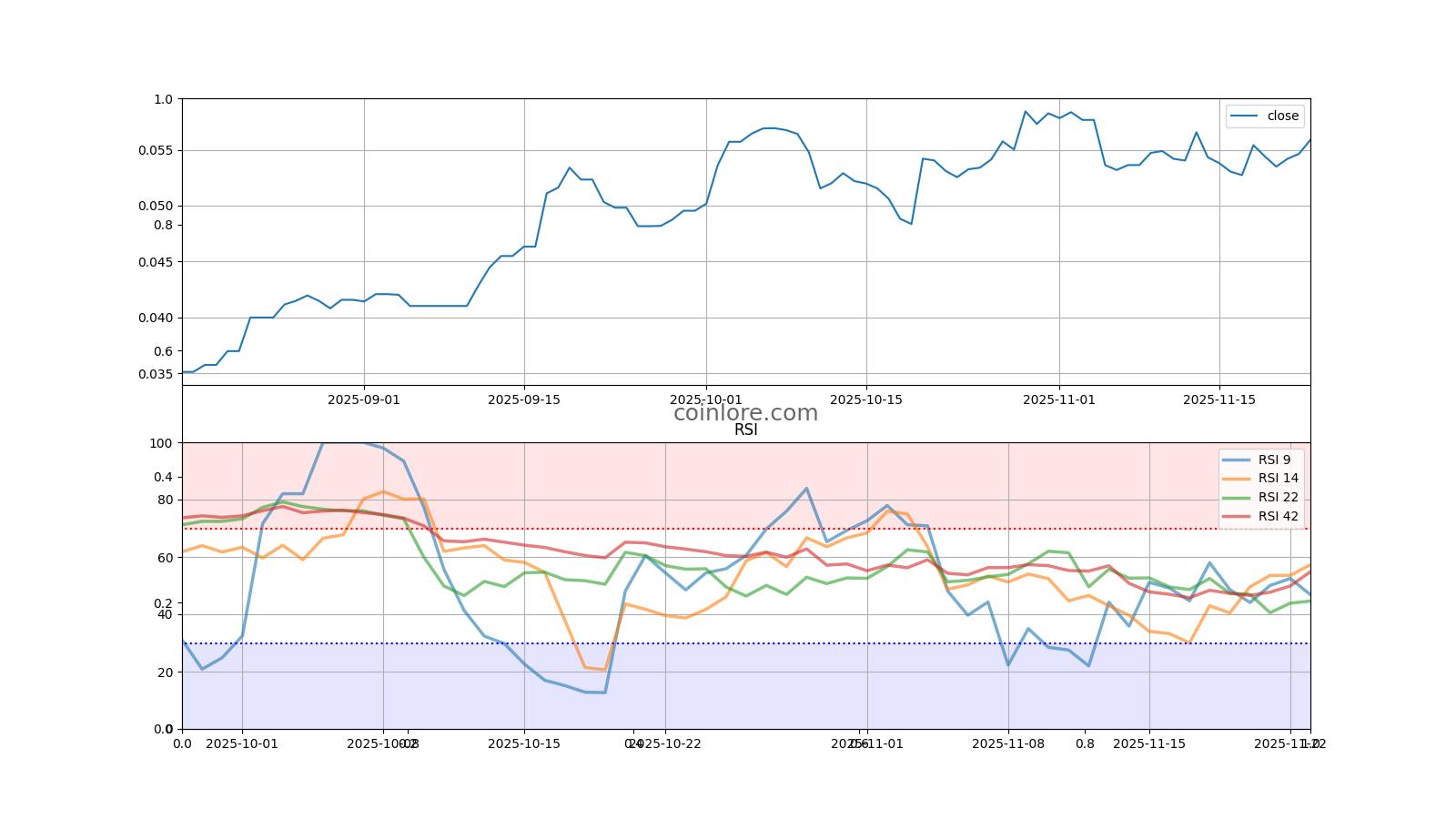 Solarcoin RSI indicator