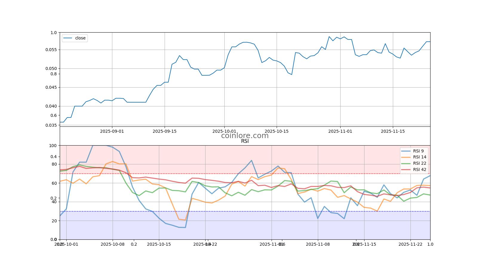 Solarcoin RSI indicator