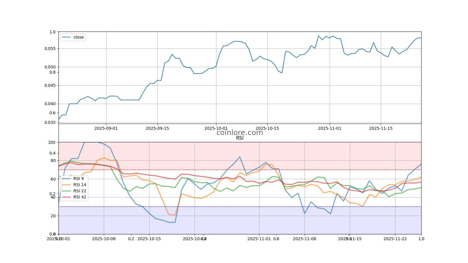 Solarcoin RSI indicator