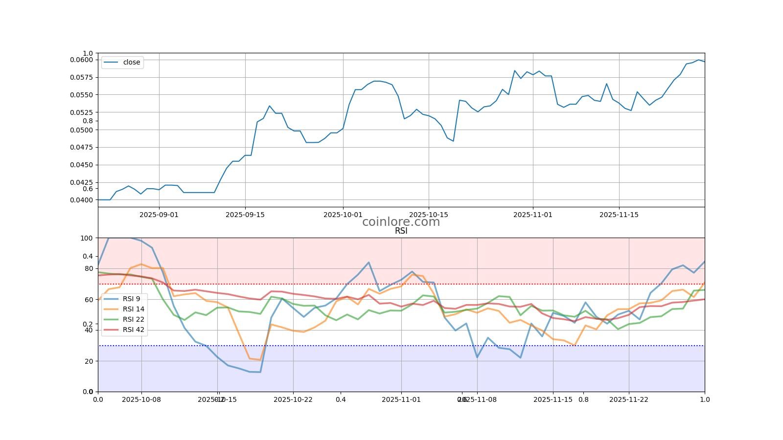 Solarcoin RSI indicator