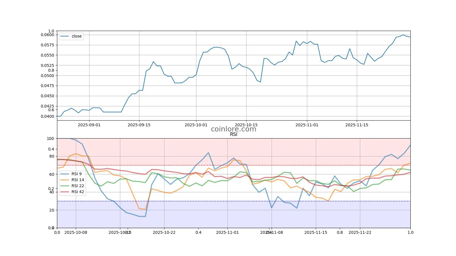 Solarcoin RSI indicator