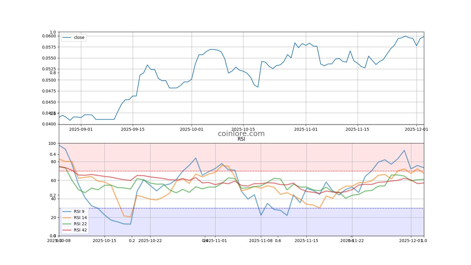 Solarcoin RSI indicator