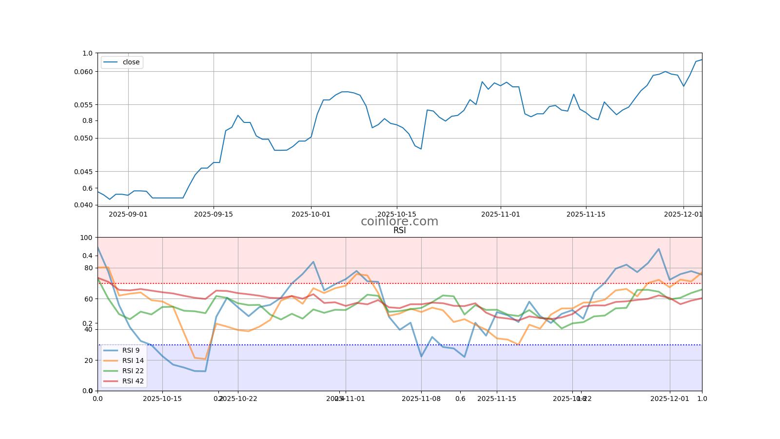 Solarcoin RSI indicator
