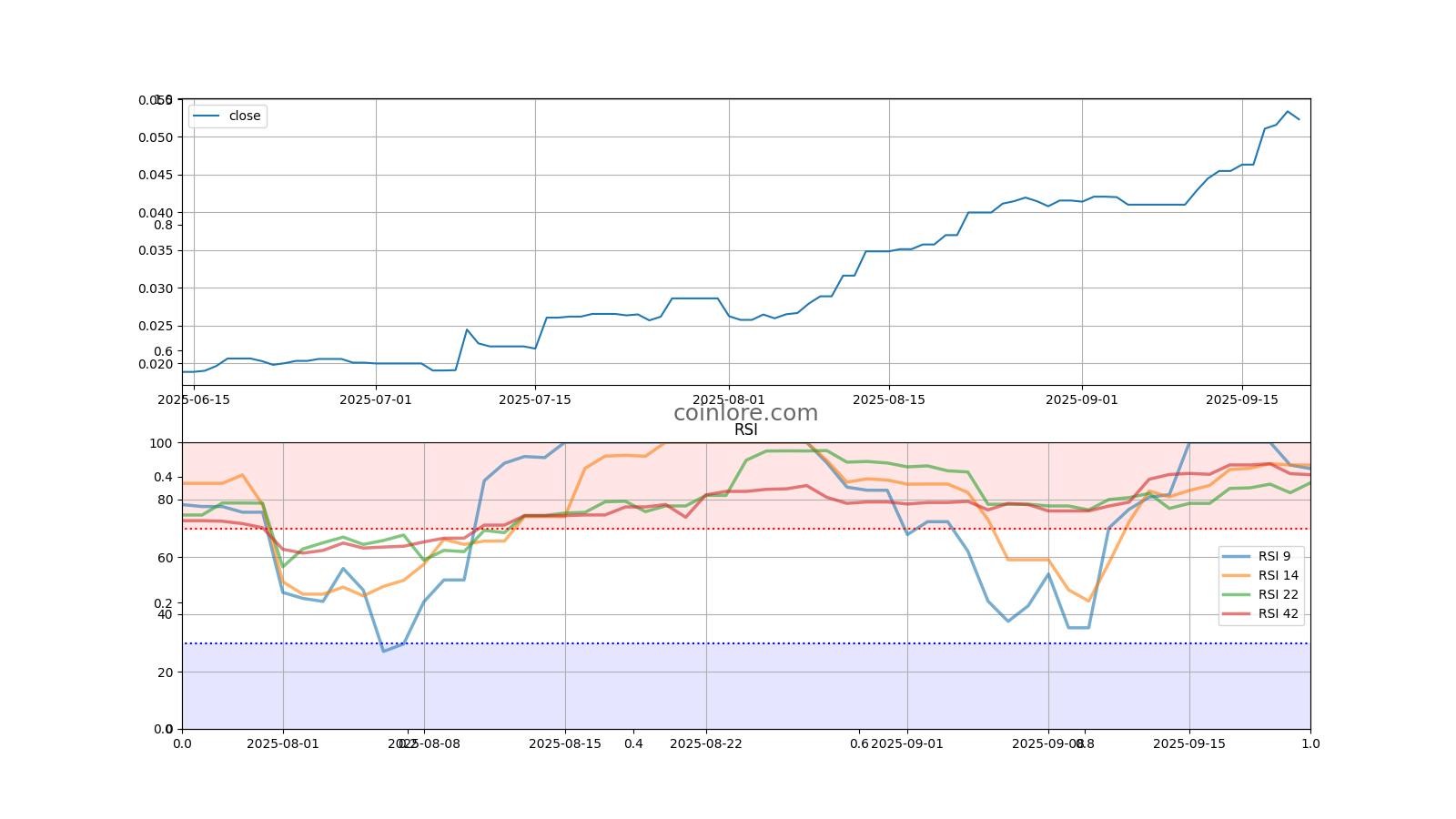 Solarcoin RSI indicator