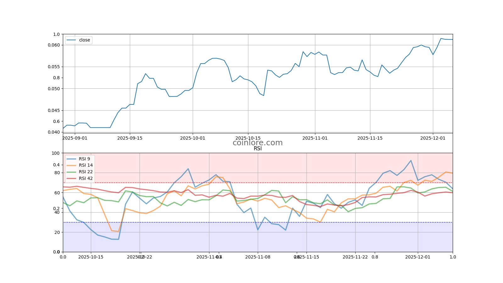 Solarcoin RSI indicator