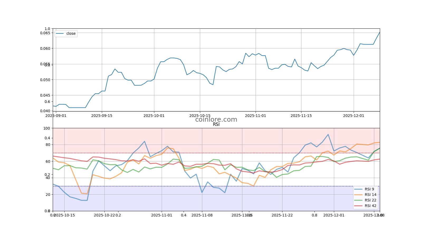 Solarcoin RSI indicator