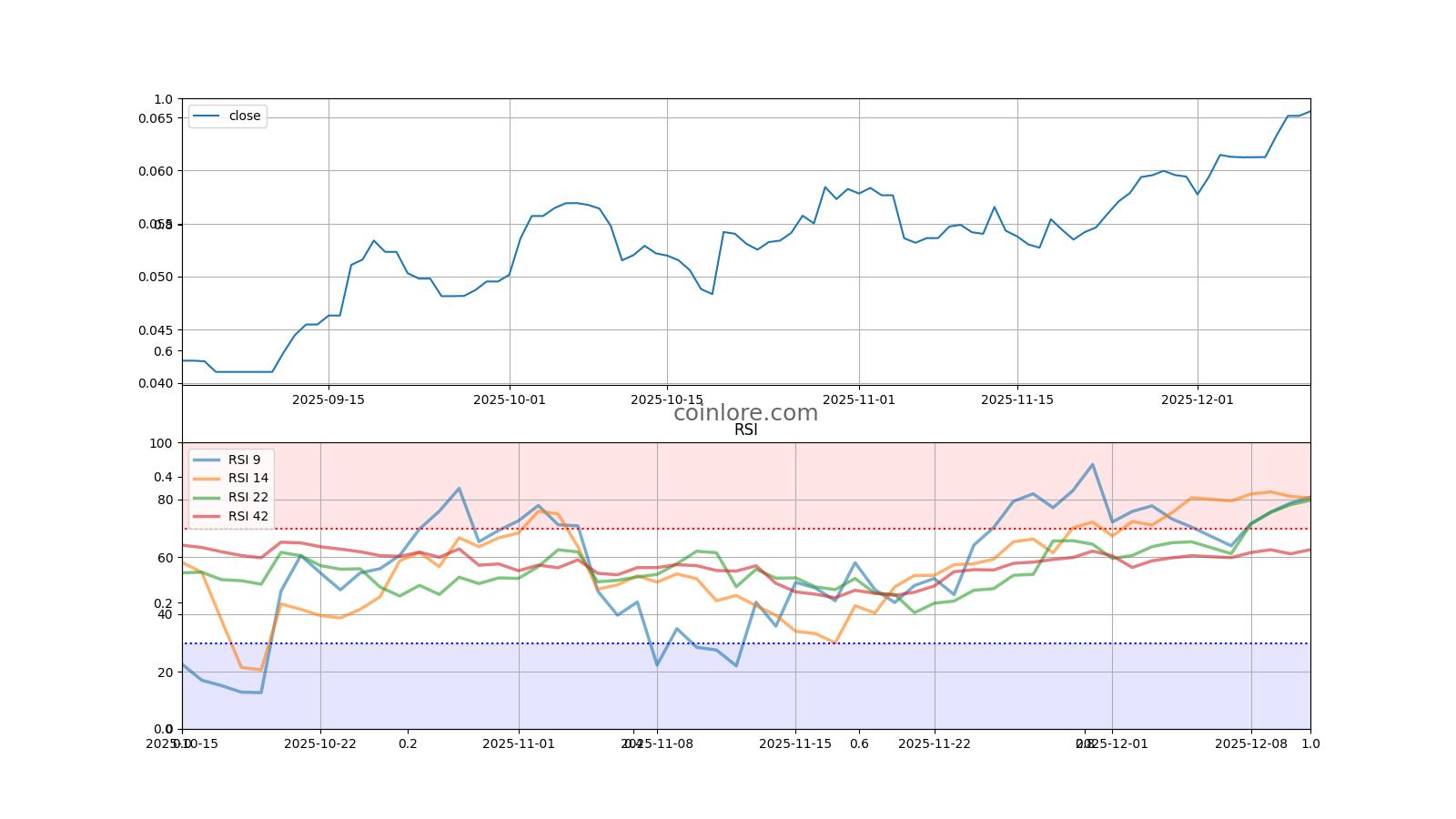 Solarcoin RSI indicator