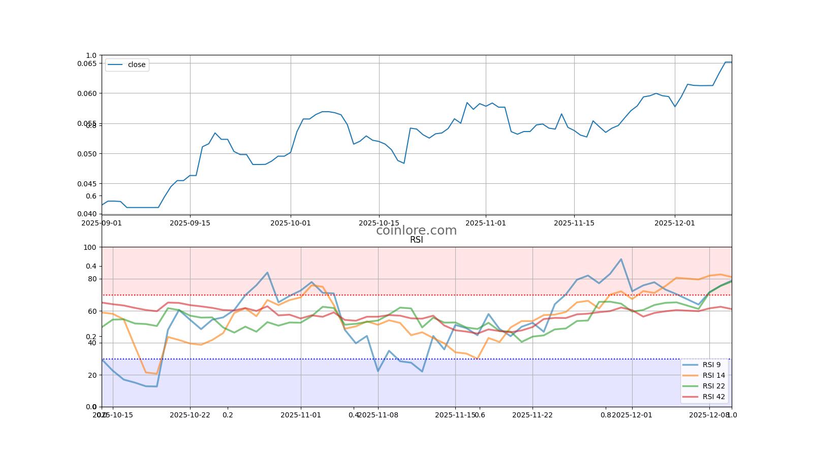 Solarcoin RSI indicator