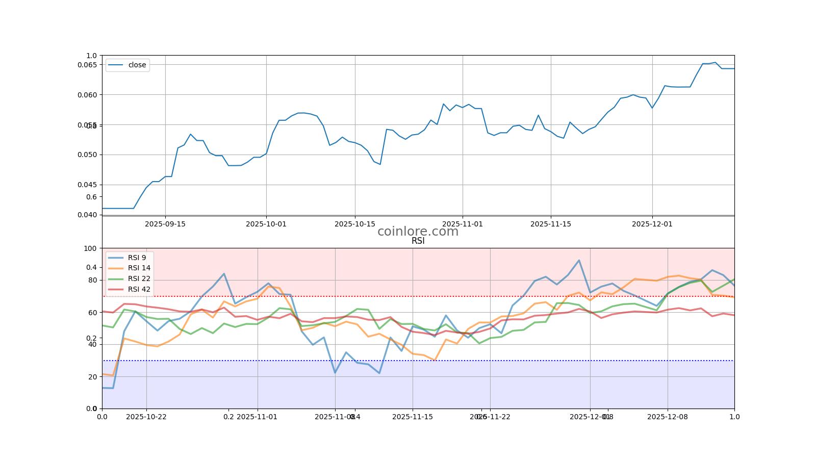 Solarcoin RSI indicator