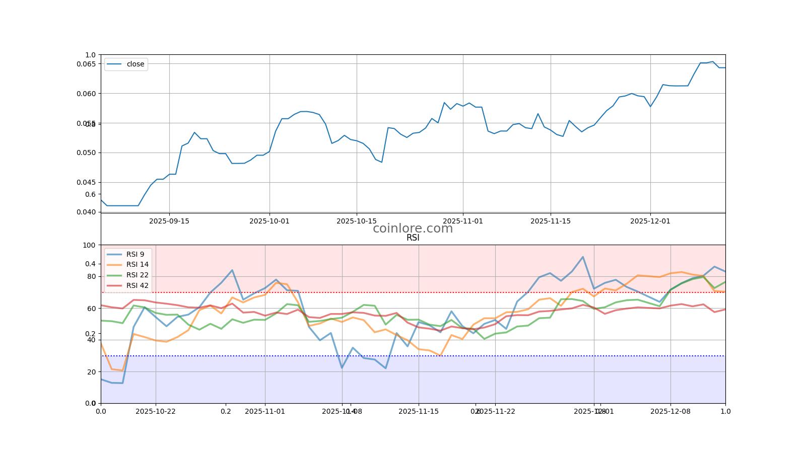 Solarcoin RSI indicator