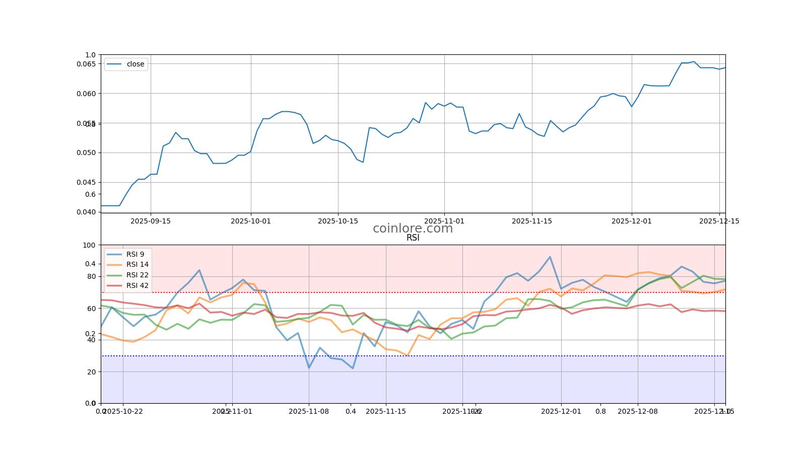 Solarcoin RSI indicator