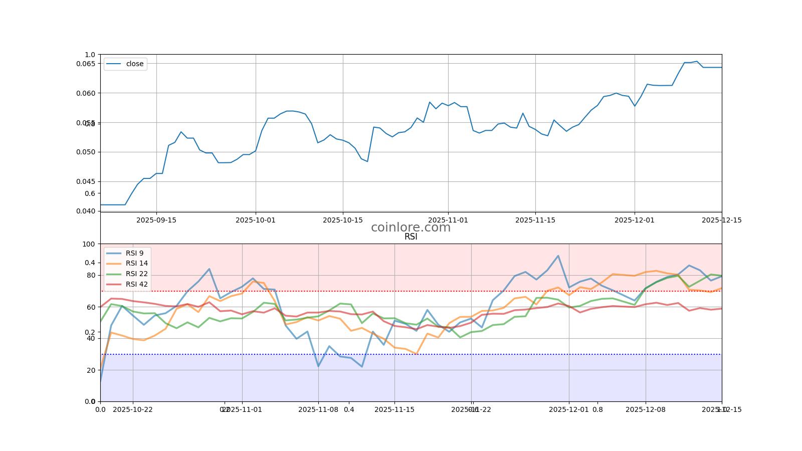 Solarcoin RSI indicator