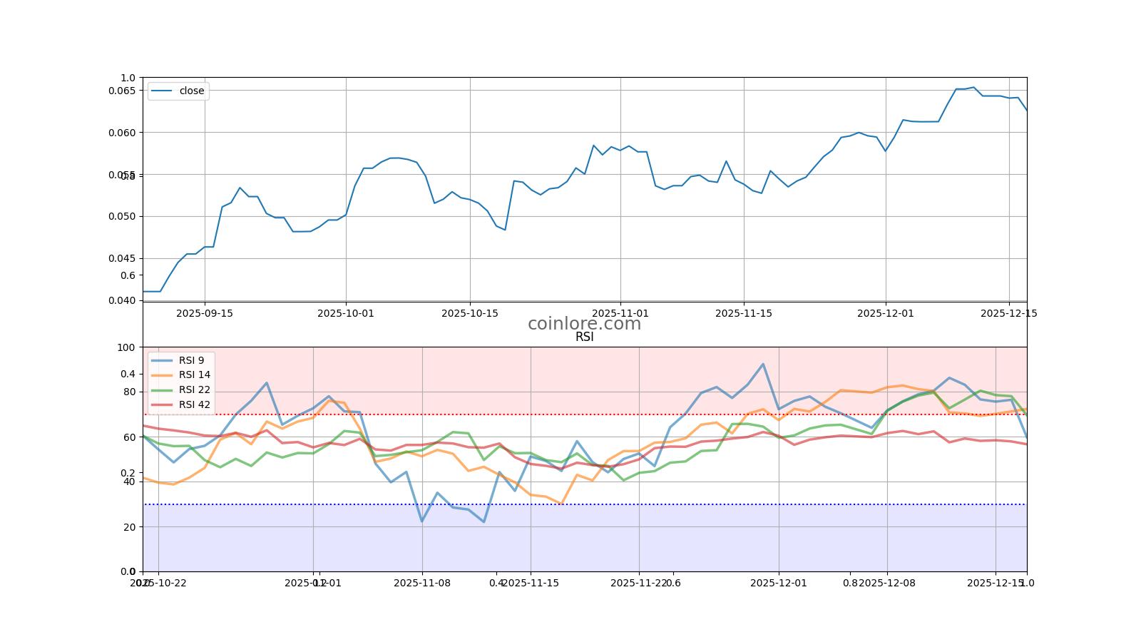 Solarcoin RSI indicator