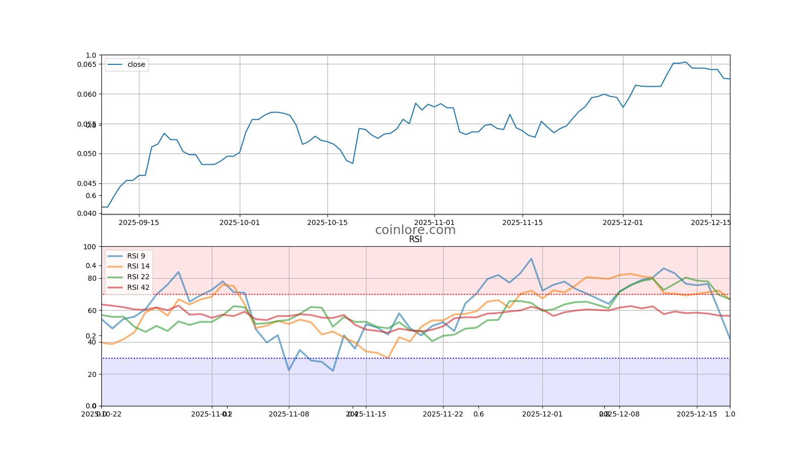 Solarcoin RSI indicator