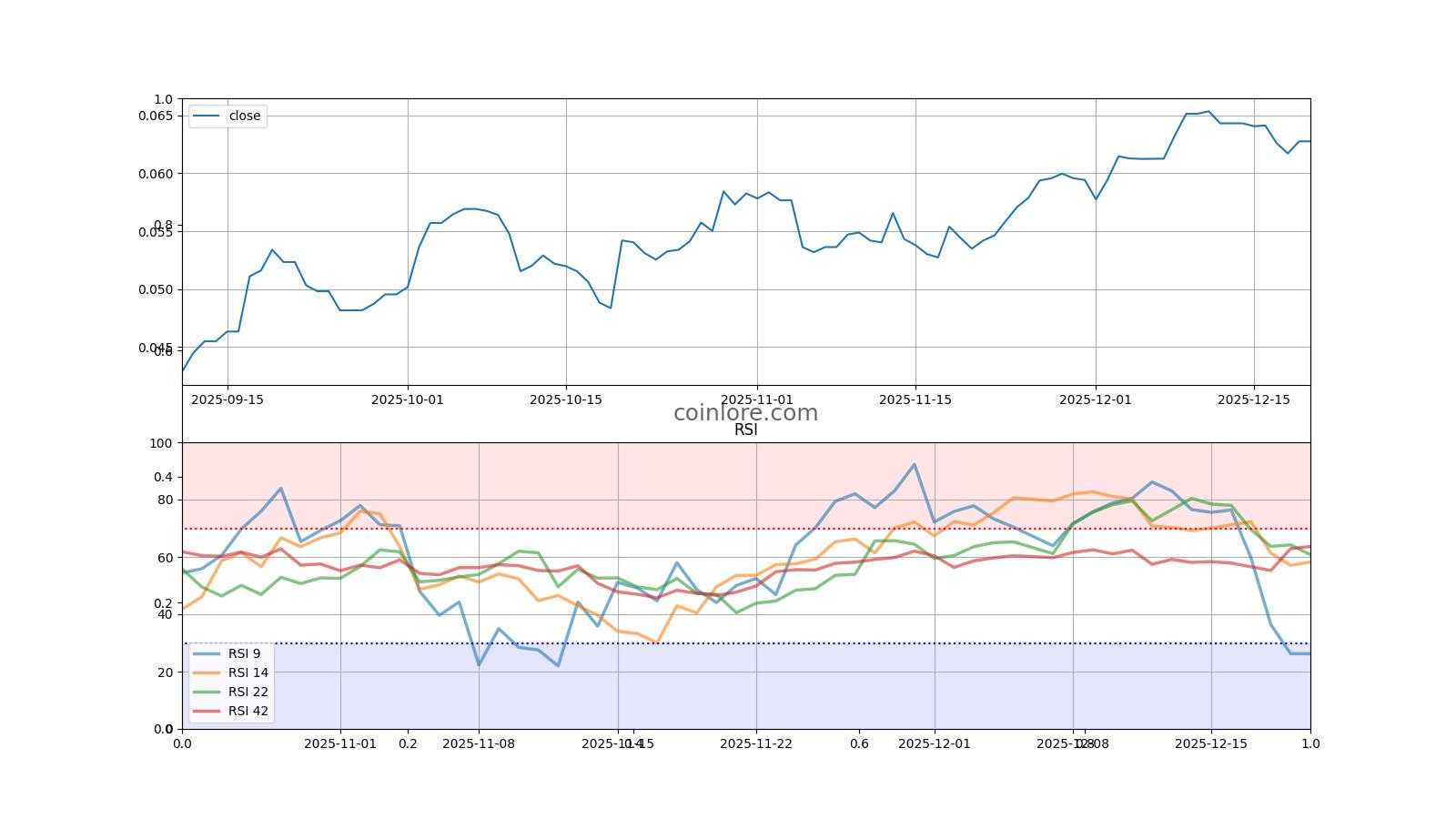 Solarcoin RSI indicator