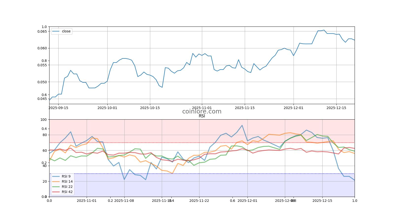 Solarcoin RSI indicator