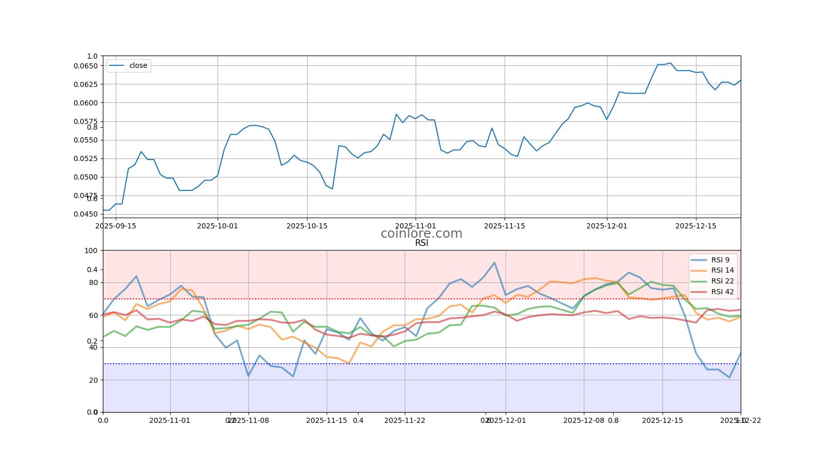 Solarcoin RSI indicator
