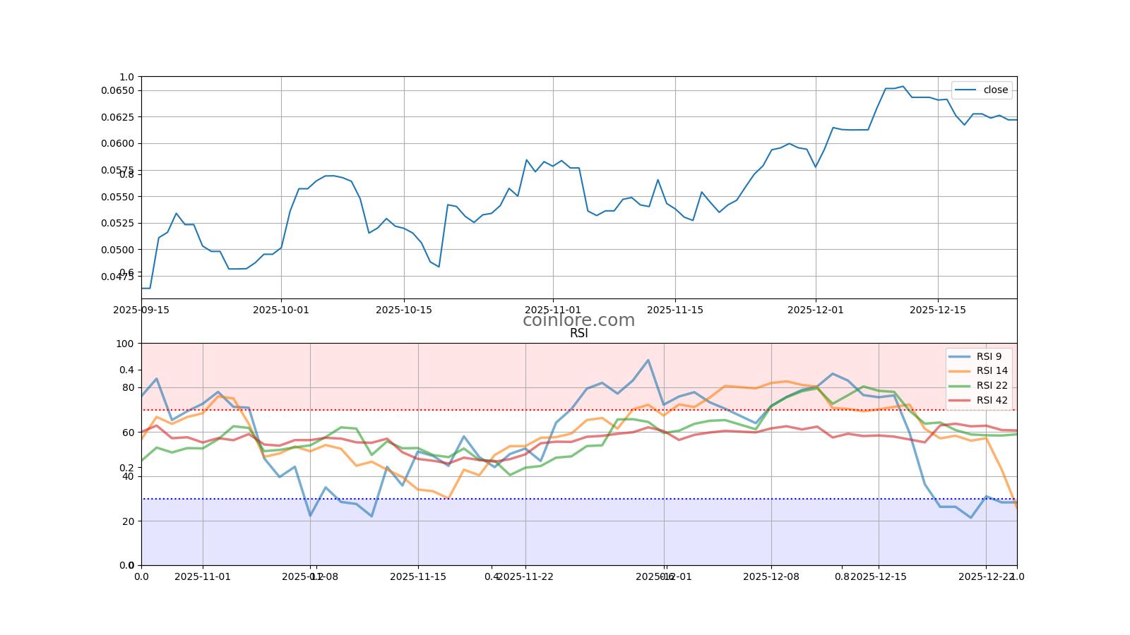 Solarcoin RSI indicator