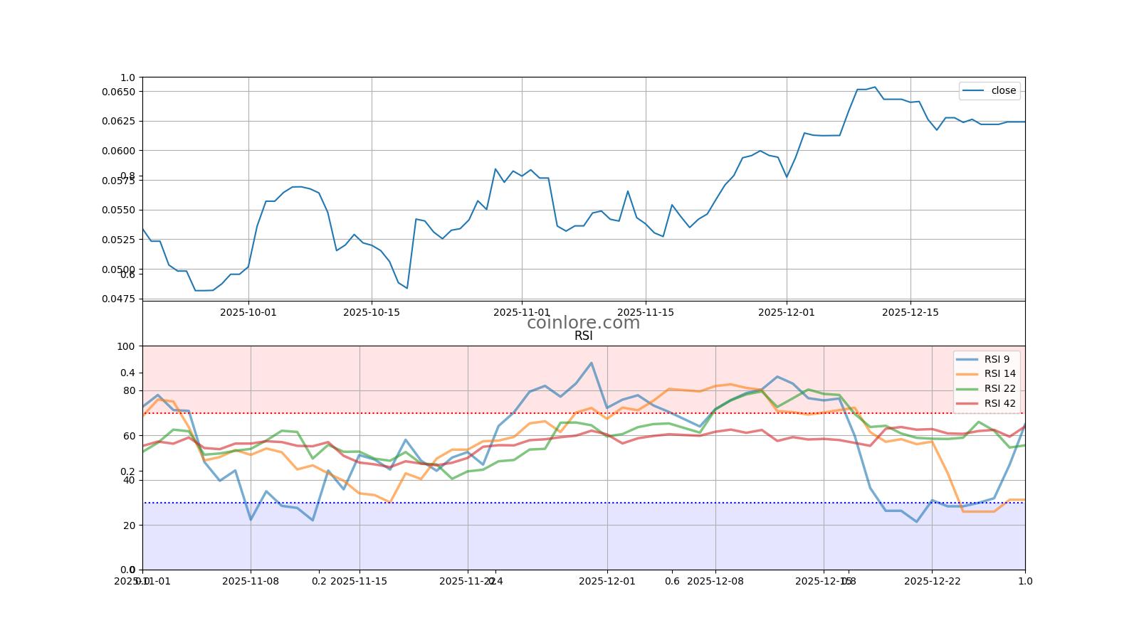 Solarcoin RSI indicator