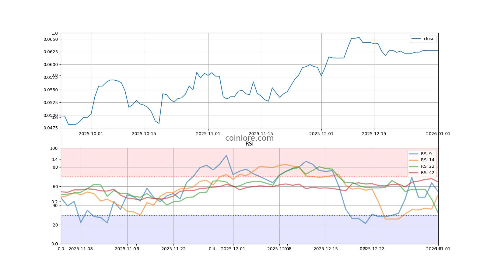 Solarcoin RSI indicator