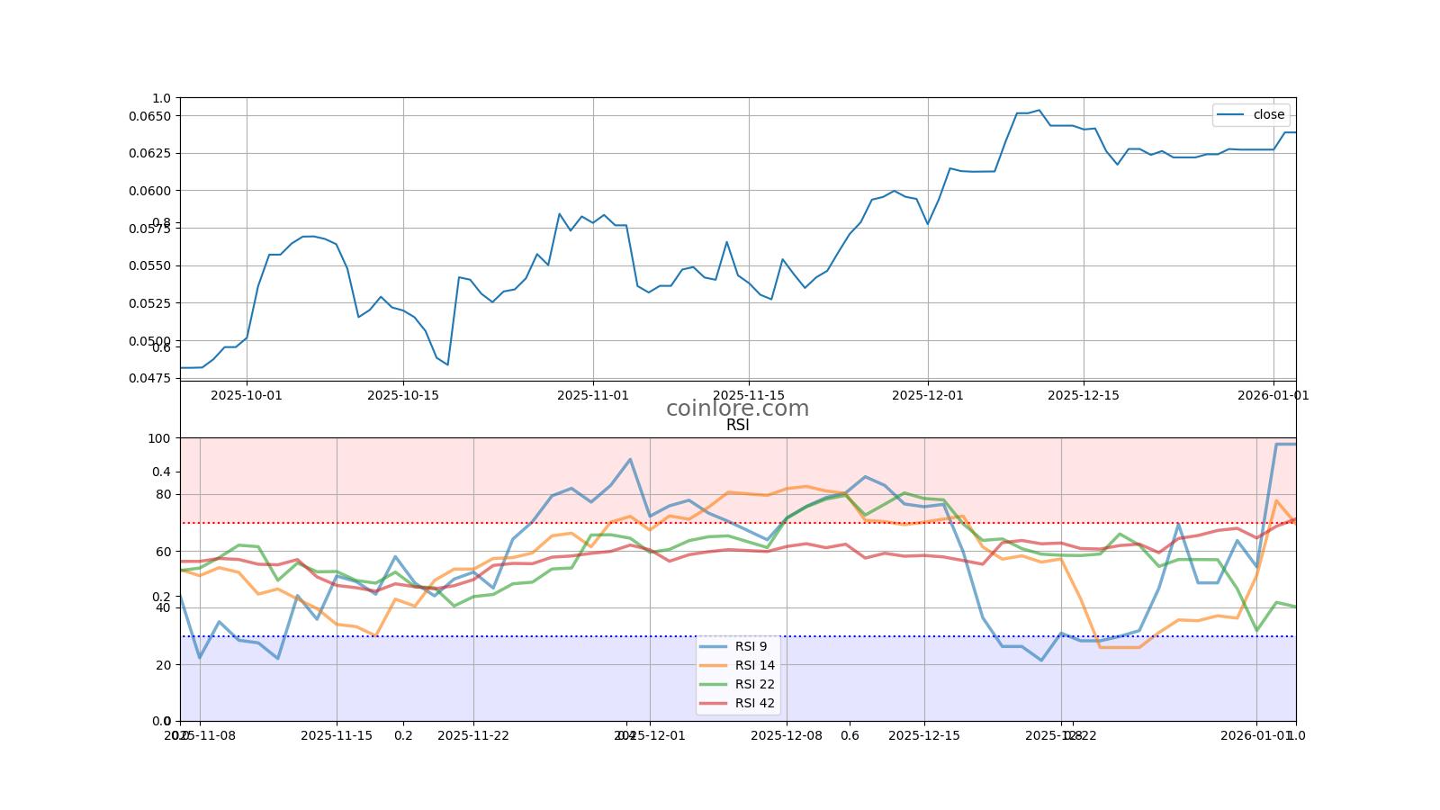 Solarcoin RSI indicator