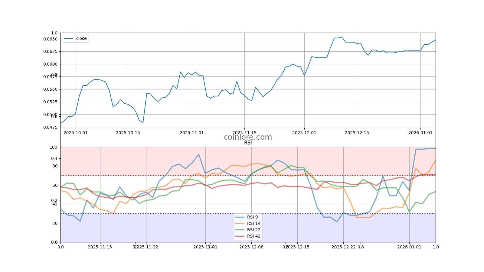 Solarcoin RSI indicator