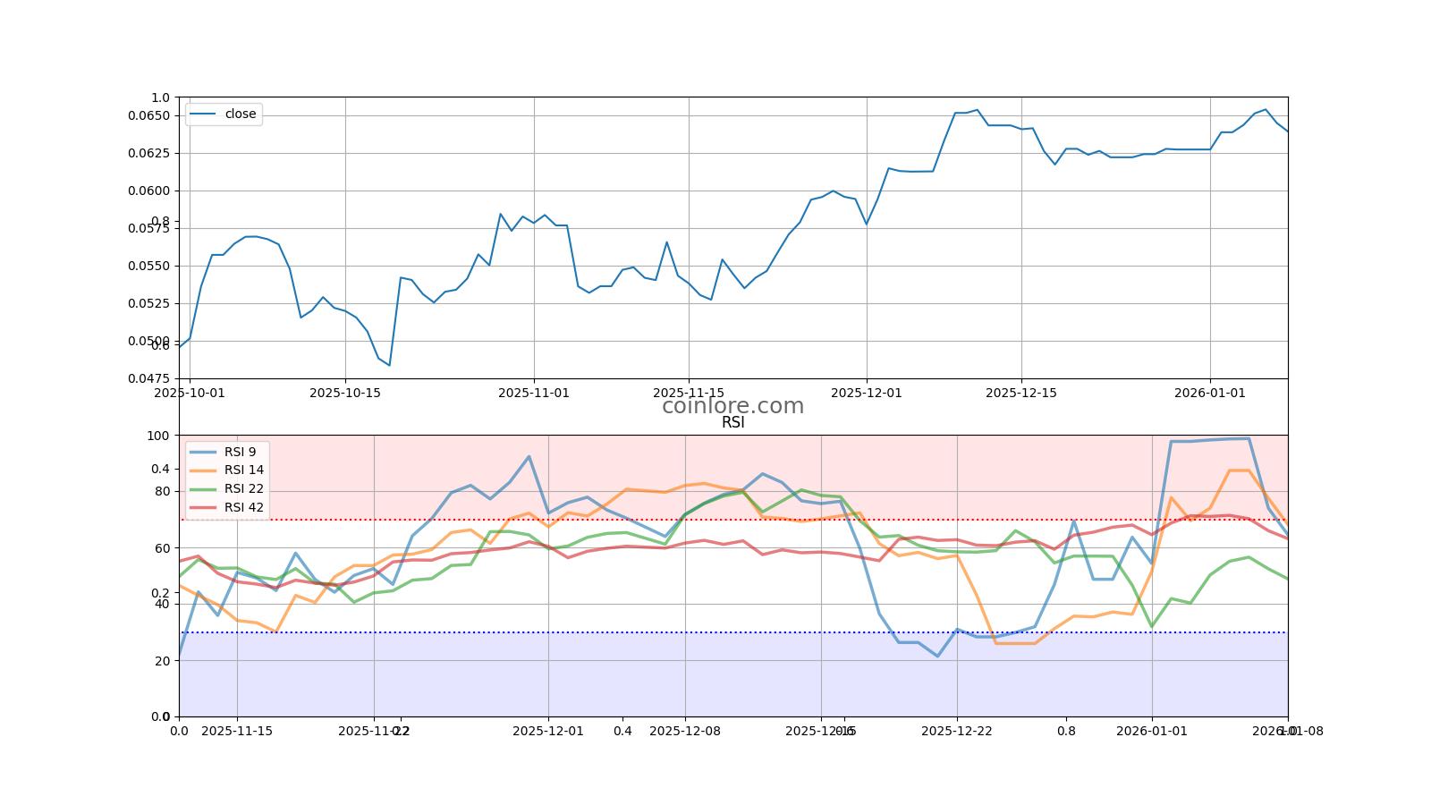 Solarcoin RSI indicator