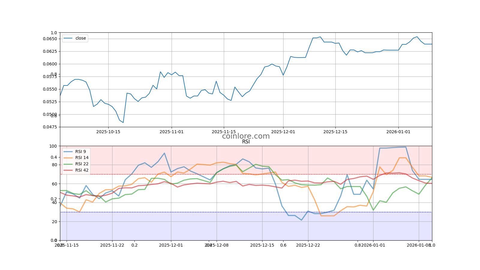 Solarcoin RSI indicator