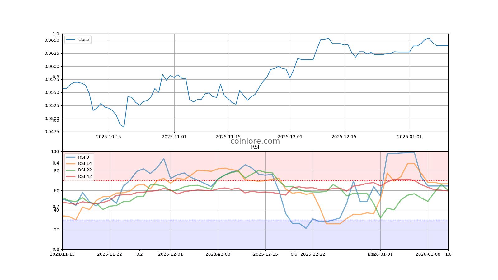 Solarcoin RSI indicator