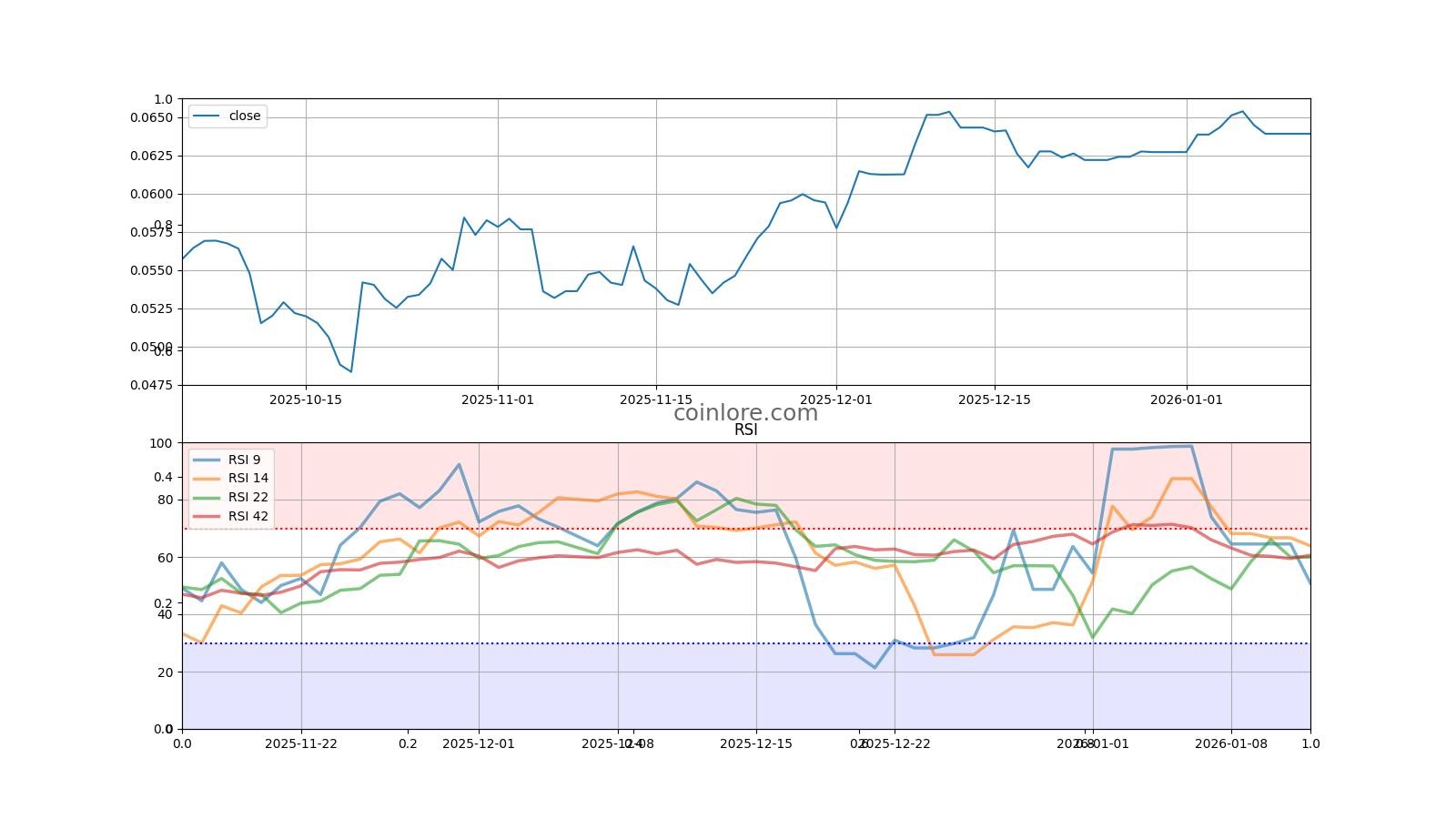 Solarcoin RSI indicator