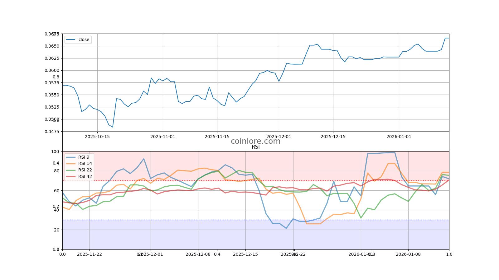 Solarcoin RSI indicator