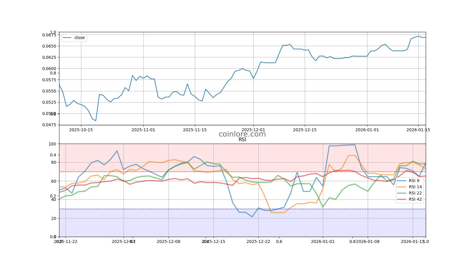Solarcoin RSI indicator