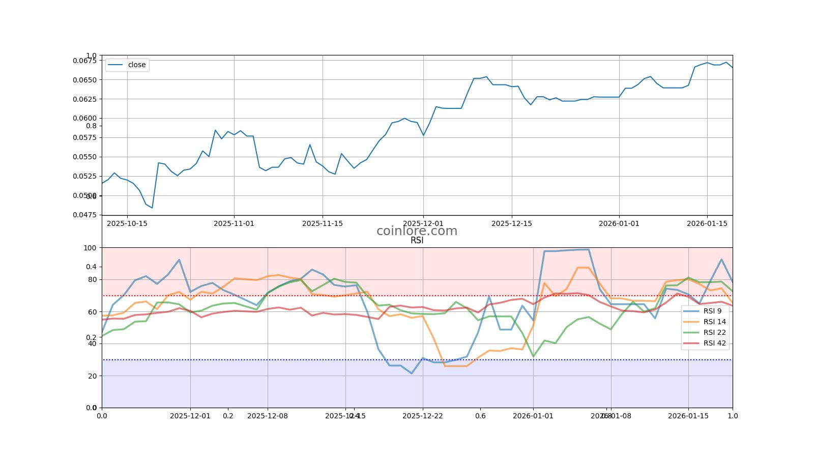 Solarcoin RSI indicator