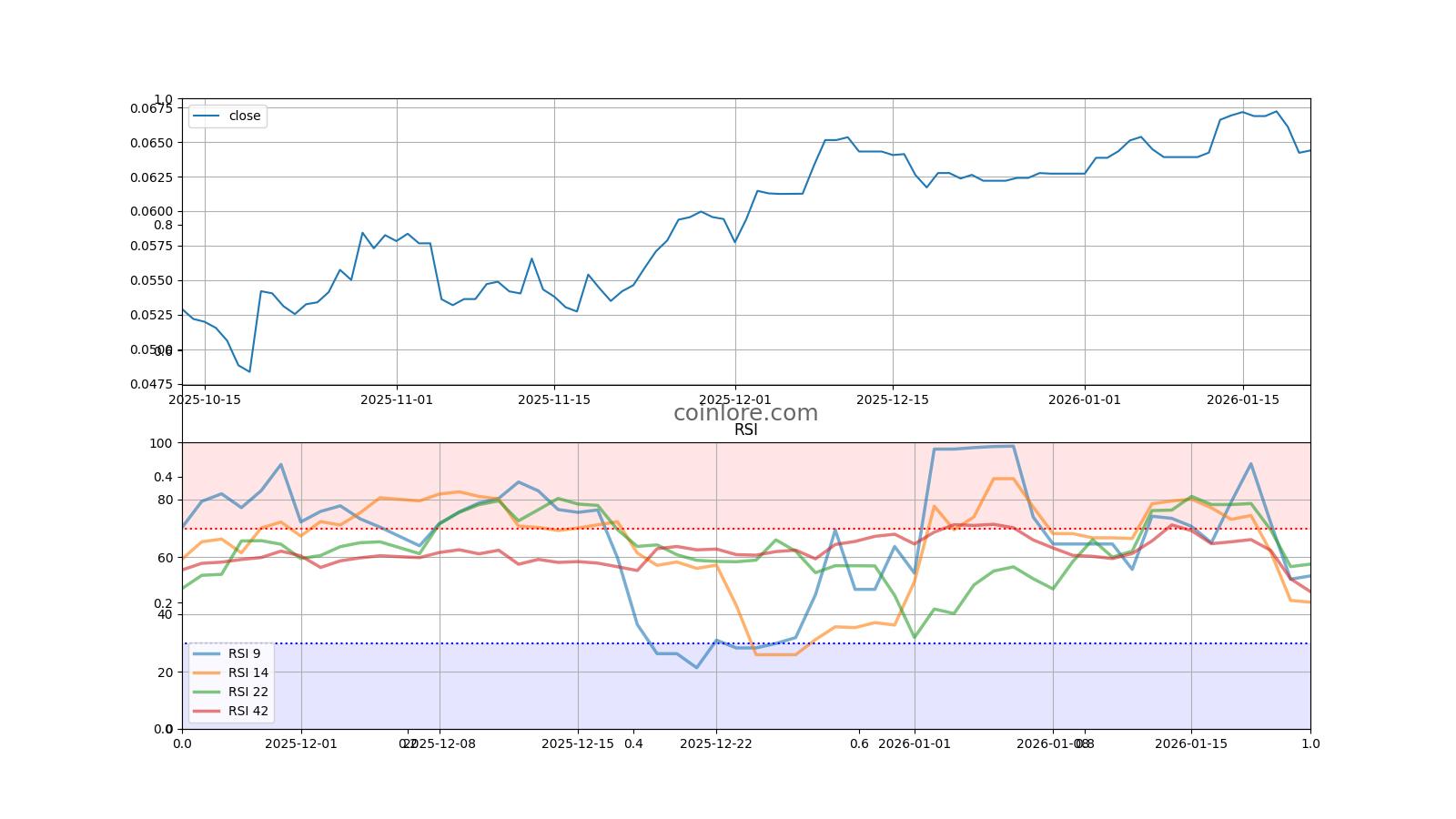Solarcoin RSI indicator