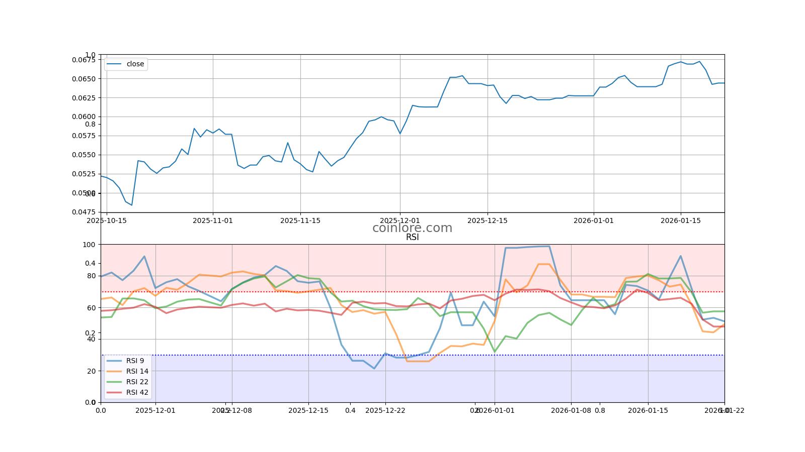 Solarcoin RSI indicator
