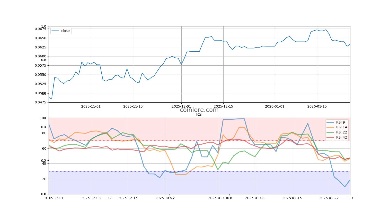 Solarcoin RSI indicator