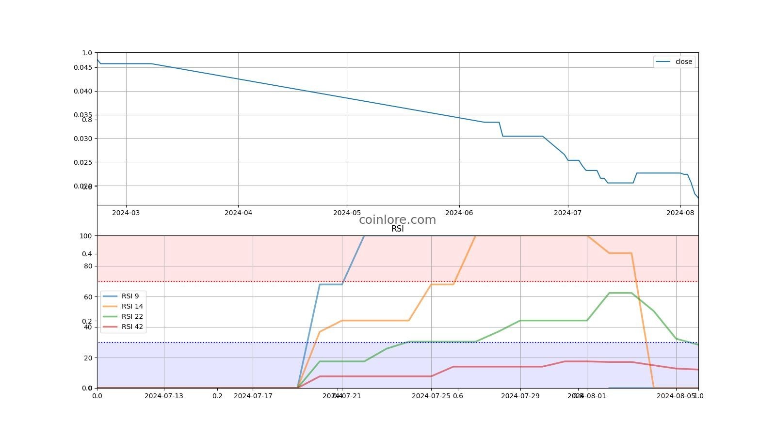 Solarcoin RSI indicator
