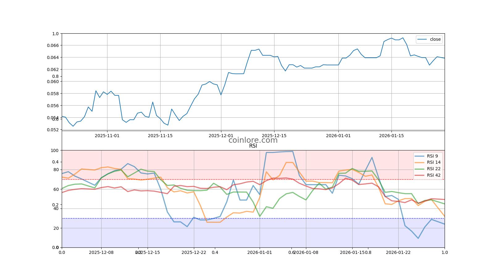 Solarcoin RSI indicator