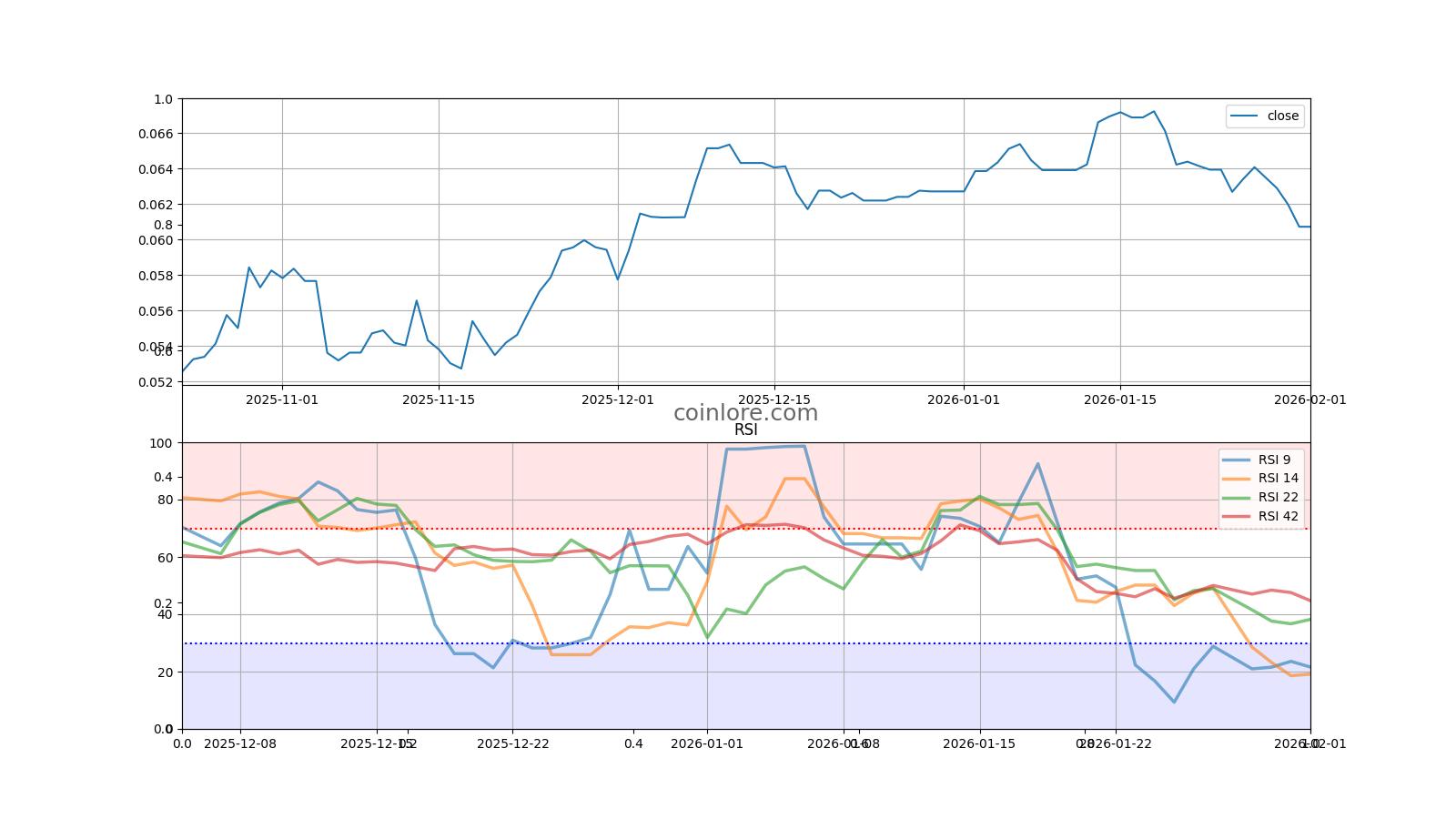 Solarcoin RSI indicator