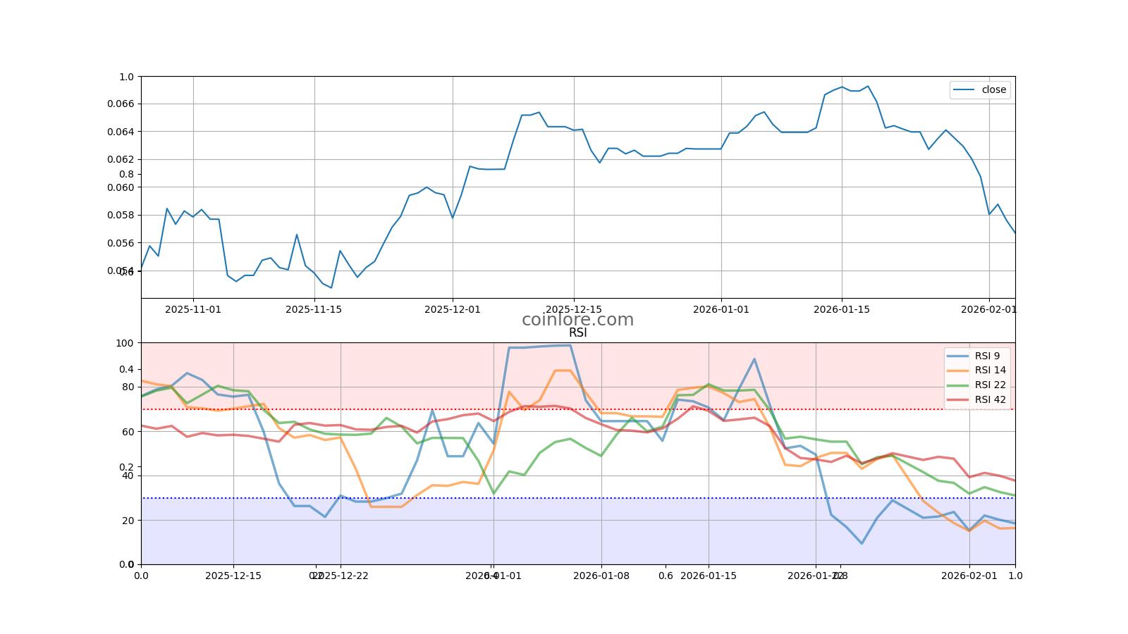 Solarcoin RSI indicator