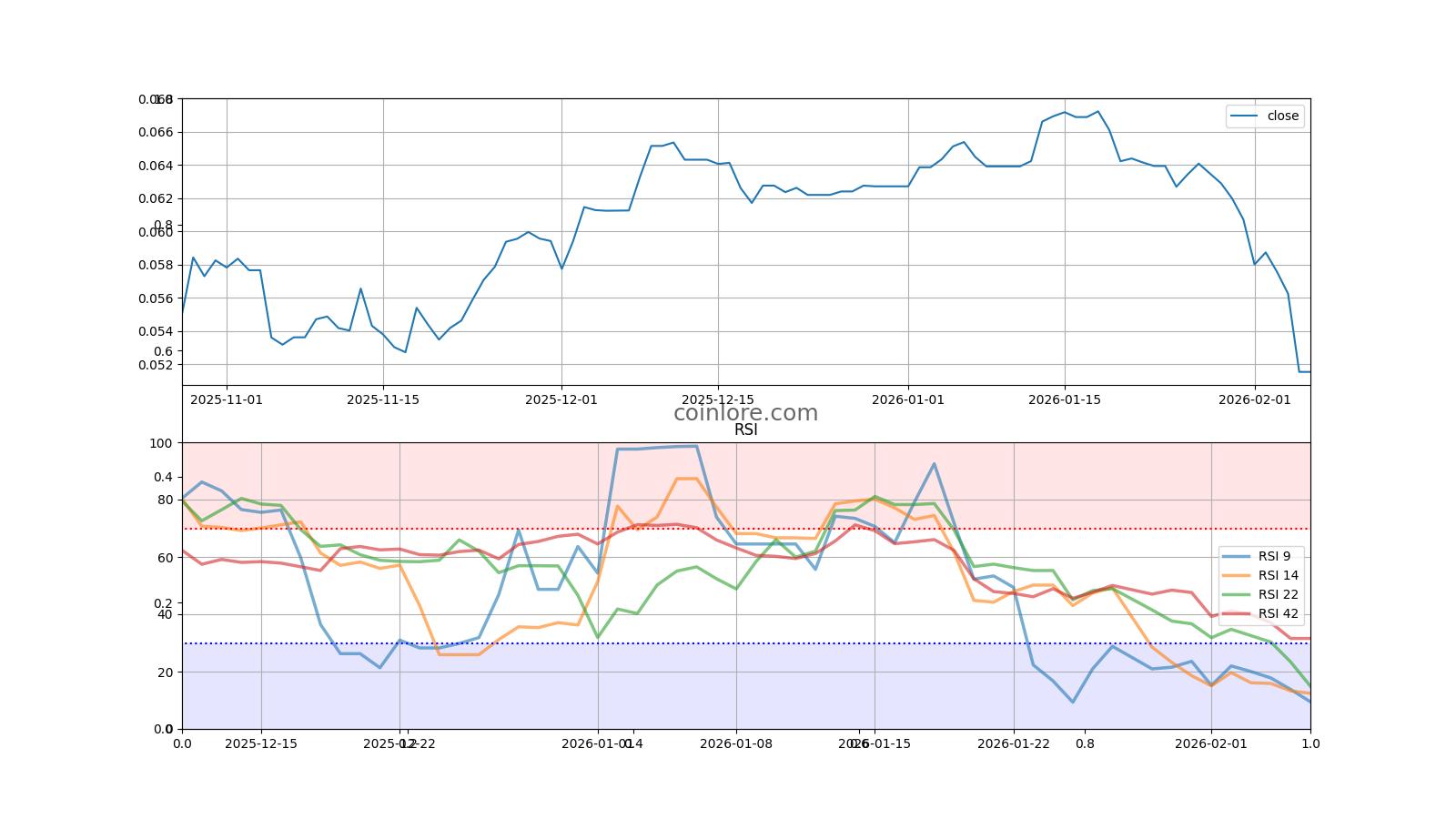 Solarcoin RSI indicator